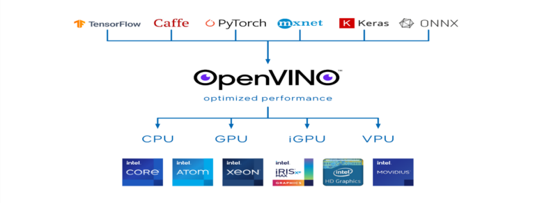 Unleashing the Power of AI: Harnessing Intel’s OneAPI and OpenVINO for Next-Gen Applications ...